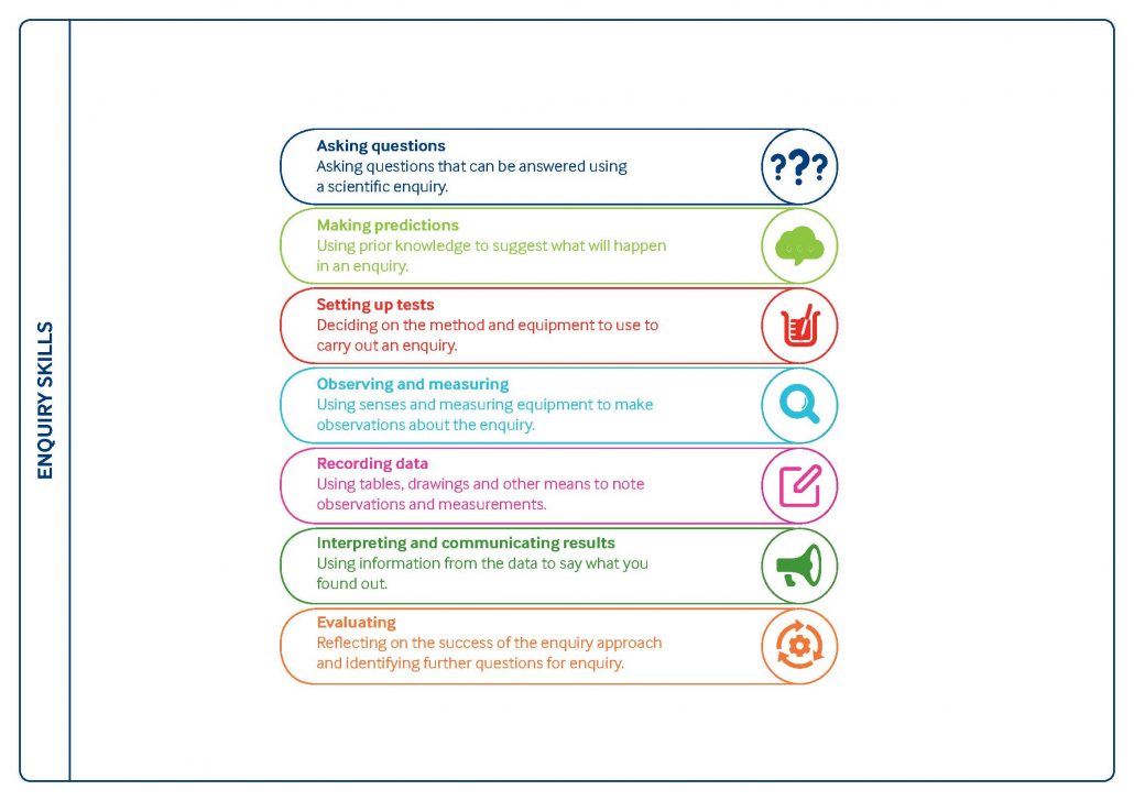 Enquiry_Skills_poster – Whizz Pop Bang Blog